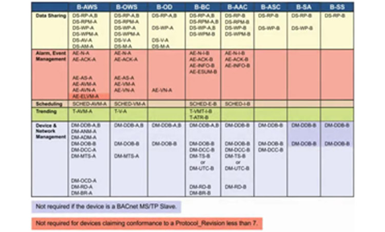 Understanding BACnet Part 6